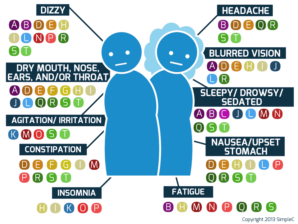 The Risks of Medication | SimpleC